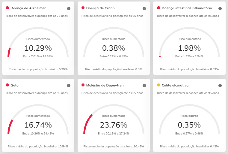 O que é a Escala de Risco Genético da Genera? | Genera