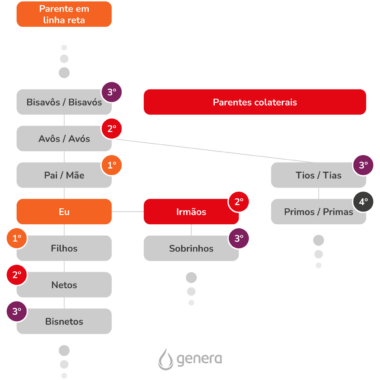 Até quando somos parentes de alguém? | Genera