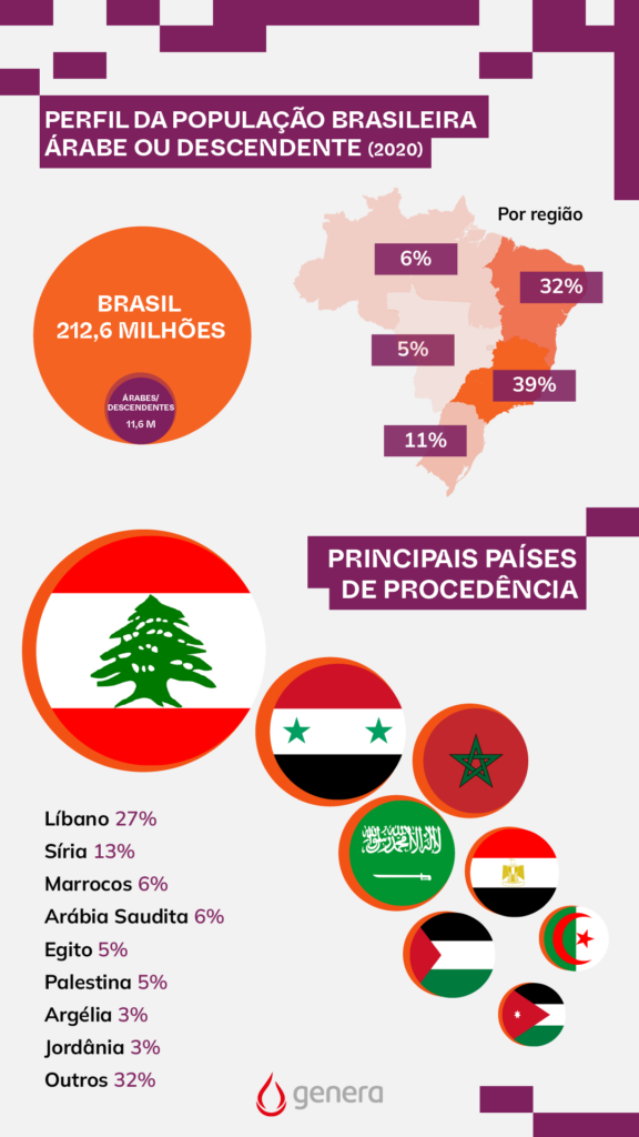 Quem é a população árabe do Brasil? | Genera