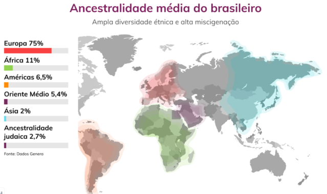 Estudo da Genera revela a ancestralidade do DNA brasileiro | Genera