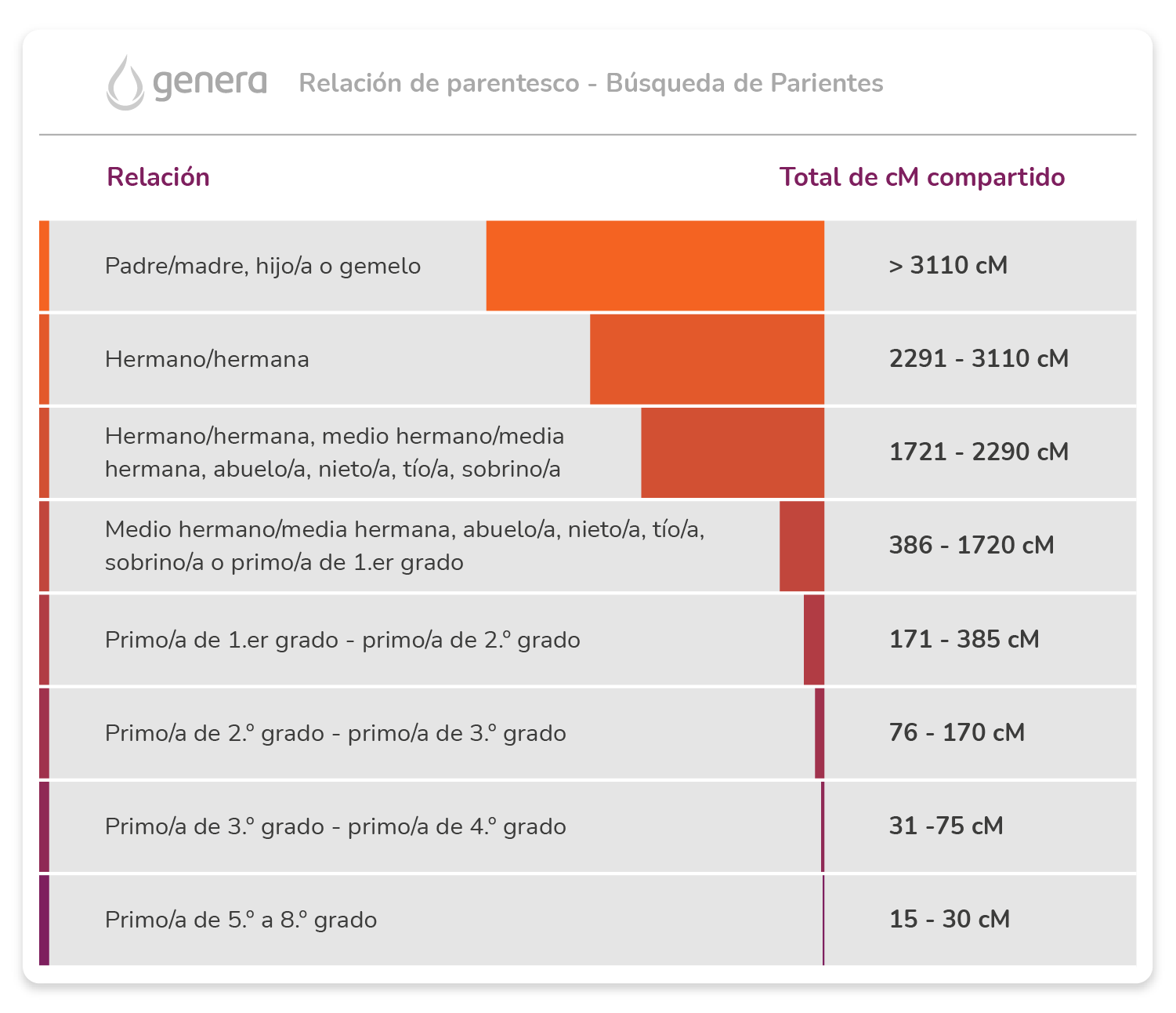 Búsqueda de parientes V4: descubra lo que ha cambiado - Genera